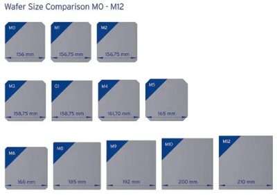 Increasing The Size Of Solar Wafers – What To Expect? - Powernsun